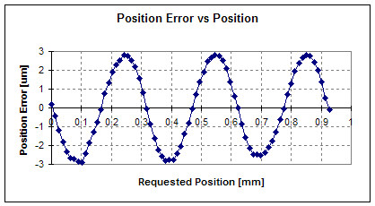 Actuator Precision Characterization - Technical Article - Zaber