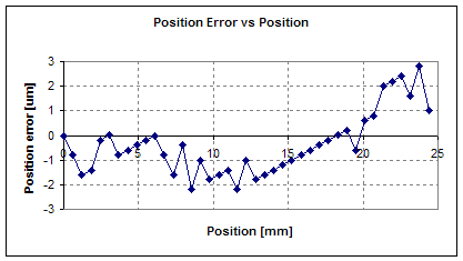 Actuator Precision Characterization - Technical Article - Zaber
