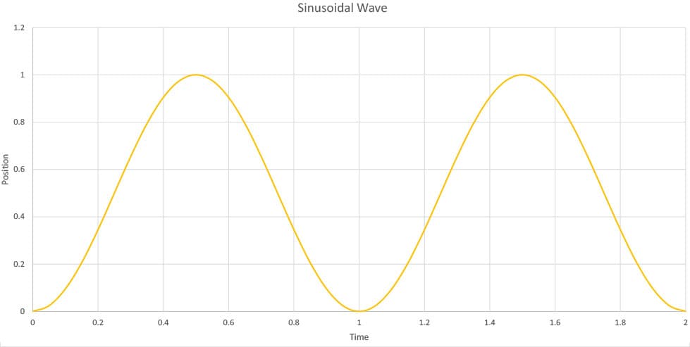 Cycling Applications: Creating Precision Frequency Control and ...