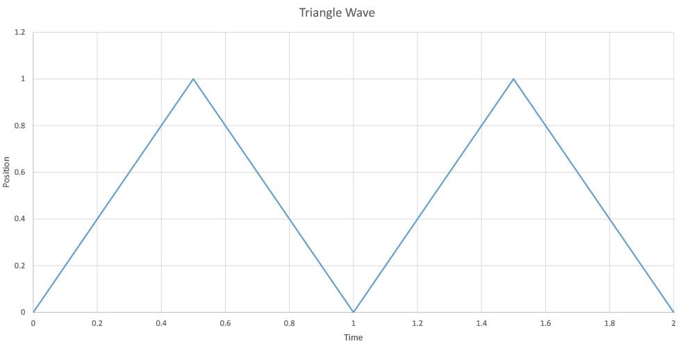 Cycling Applications: Creating Precision Frequency Control and ...
