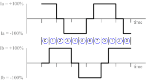 Microstepping Tutorial - Technical Article - Zaber