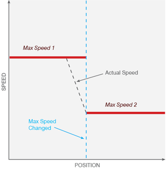 Streamed and Interpolated Multi-axis Motion - Technical Article - Zaber