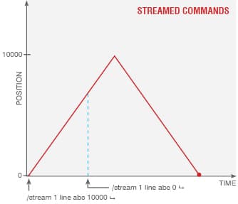 Streamed and Interpolated Multi-axis Motion - Technical Article - Zaber