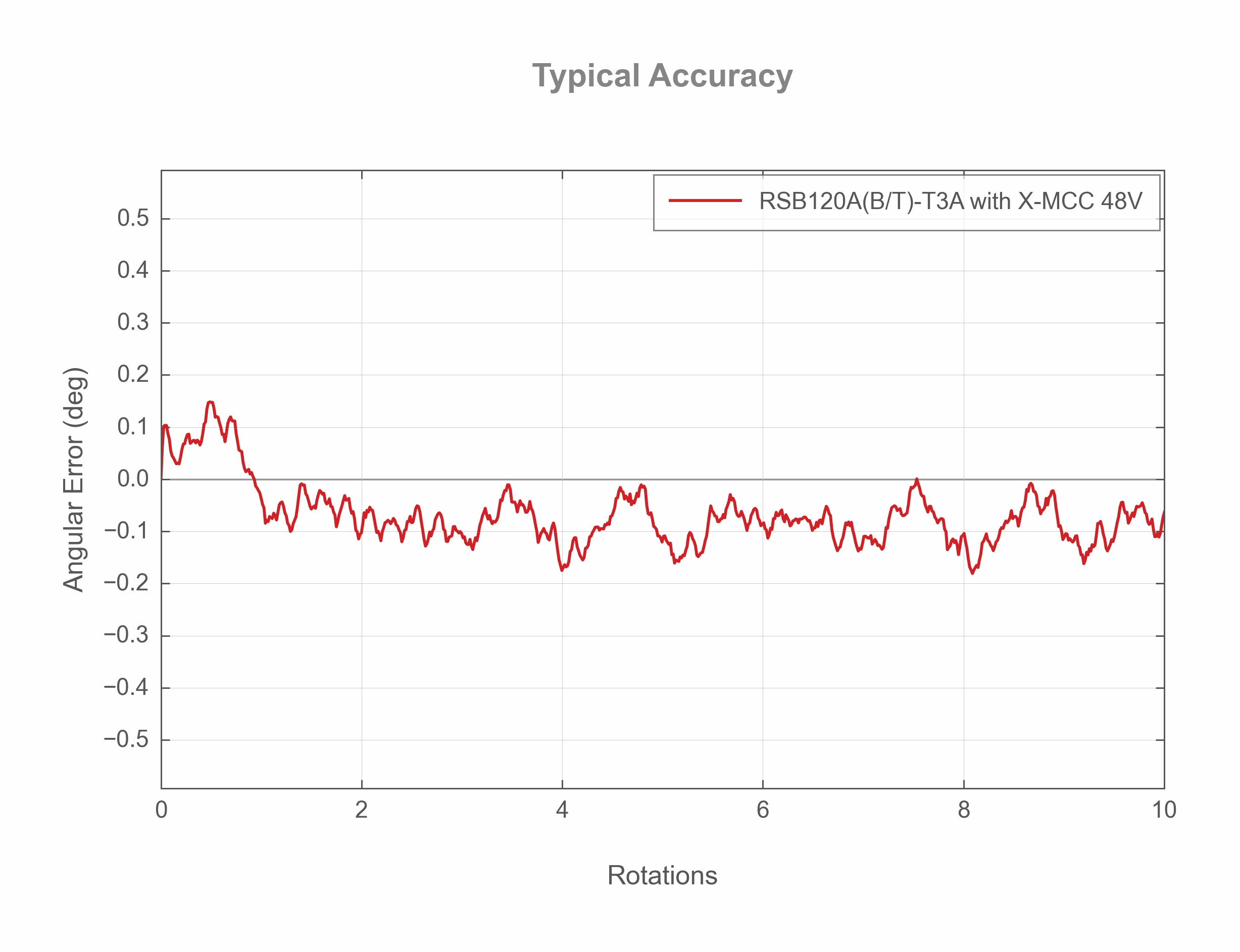 RSB Specifications - Zaber