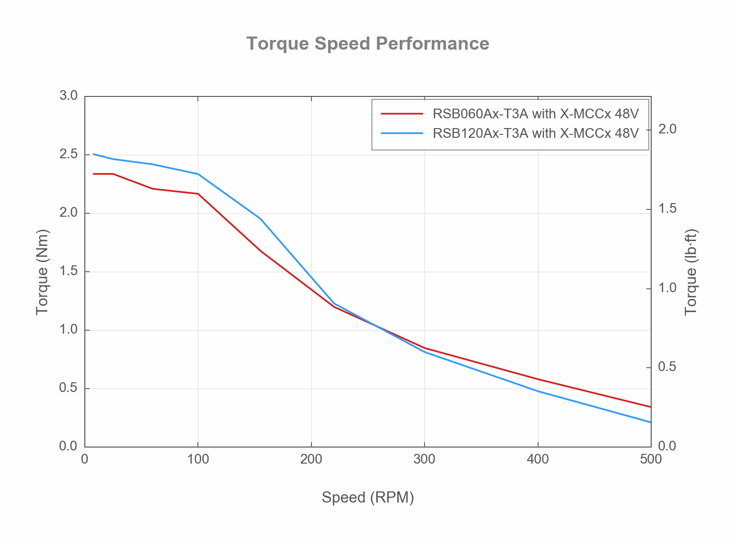 RSB Specifications - Zaber