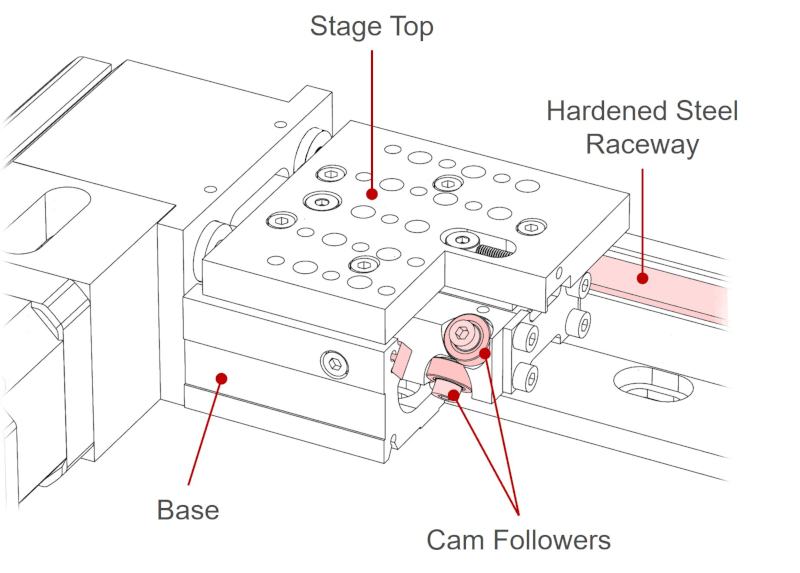 Types of Bearings in Linear Motion Systems - Zaber