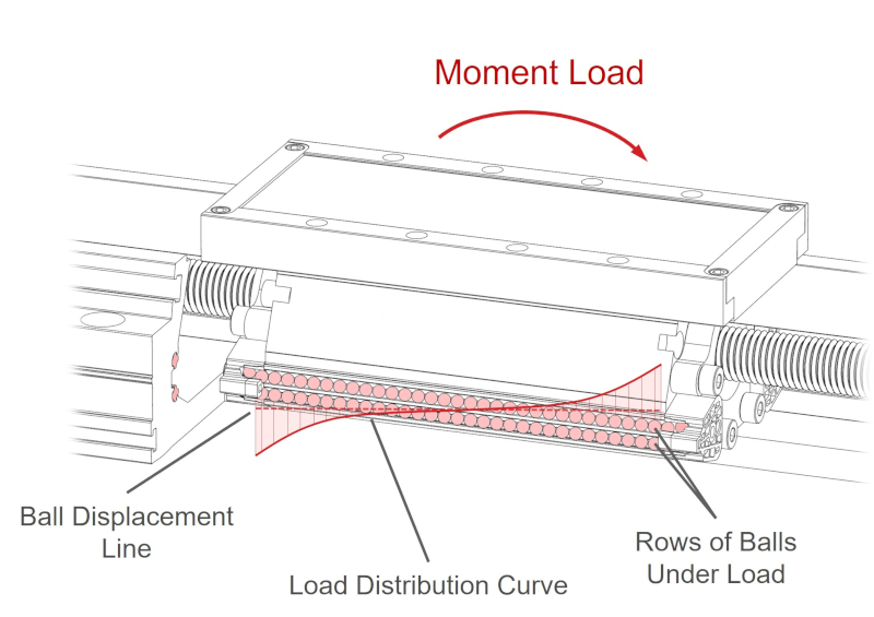 Types of Bearings in Linear Motion Systems - Zaber