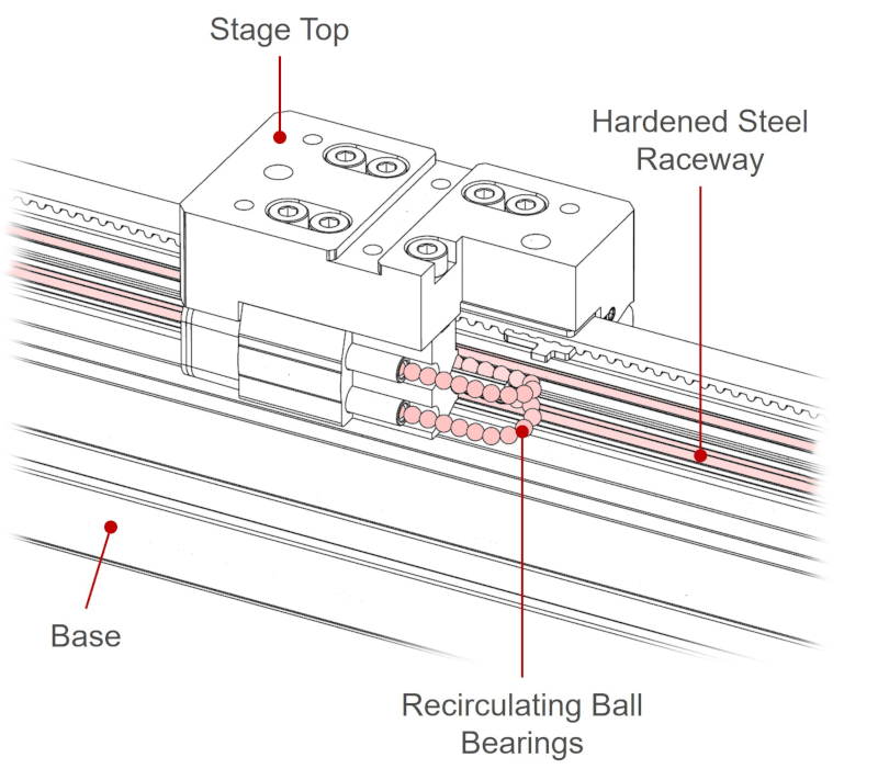 Types of Bearings in Linear Motion Systems - Zaber