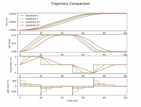 S-Curve Motion Control, Jerk Control - Zaber