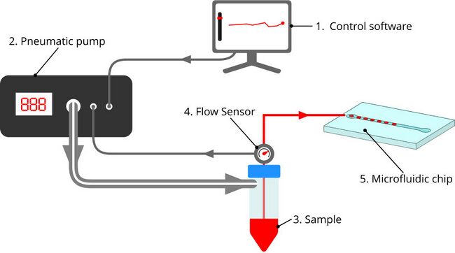 Simplifying Fluid Delivery for Microfluidics with Zaber Motion Control