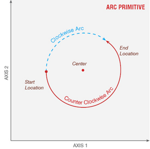 Streamed and Interpolated Multi-Axis Motion - Zaber