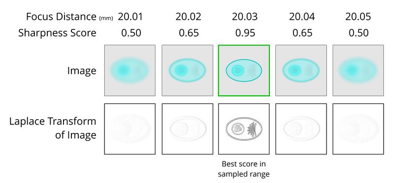 Comparing Autofocus Methods for Automated Microscopes - Zaber