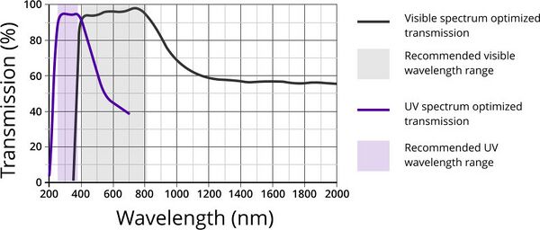 Hyperspectral microscopy for semiconductor and cellular imaging