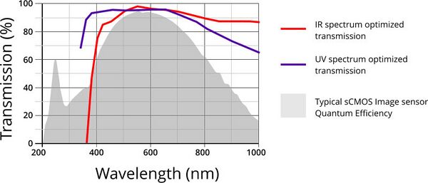 Hyperspectral microscopy for semiconductor and cellular imaging